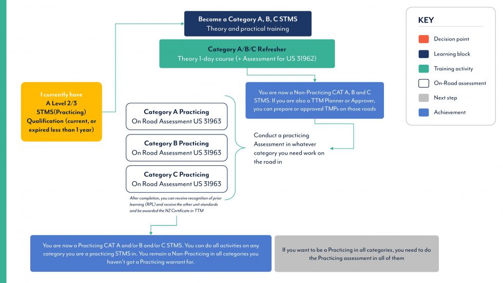 Training Pathways Map | Waka Kotahi | Training and Competency Model