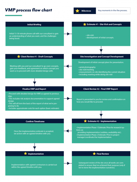Vehicle Management Plan | Traffic management | Parallaxx
